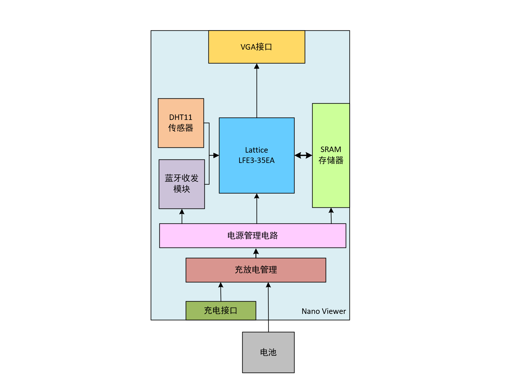 基于LATTICE ECP3 FPGA的 Nano_Viewer设计（开源）_ecp3 fpga开发-CSDN博客