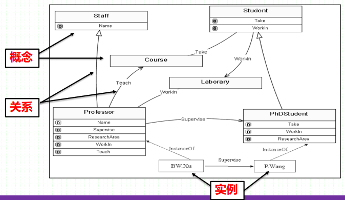 第2章：知识表示--实践：Protégé本体构建_protege本体模型构建-CSDN博客