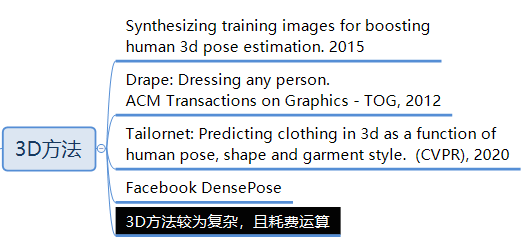 虚拟换装知识脉络_image based virtual try-on network from unpaired d-CSDN博客