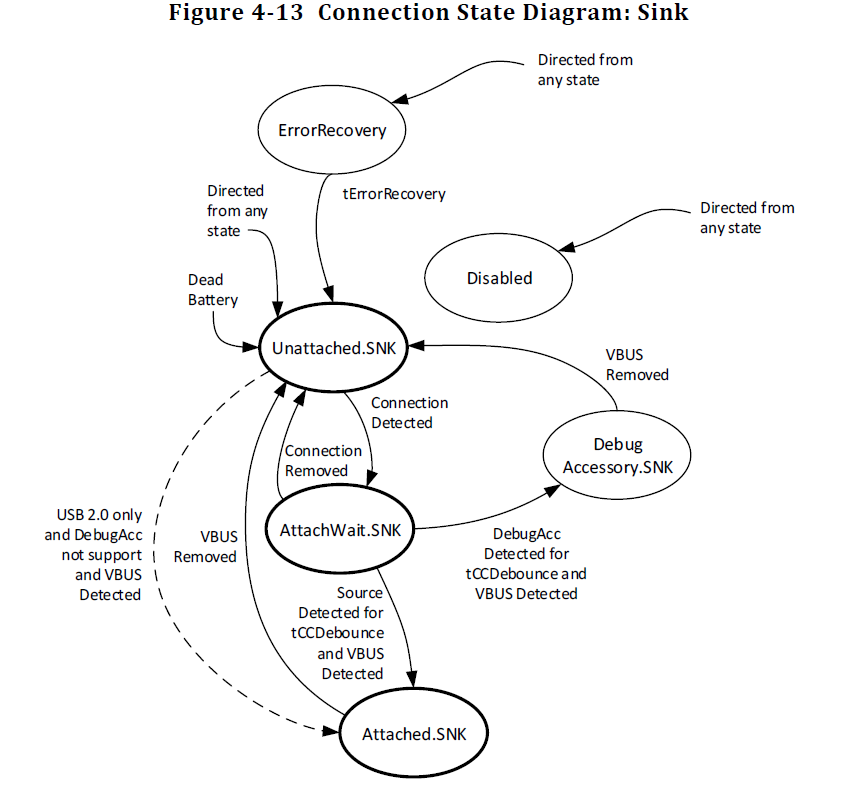 Type-C CC Function Connection States（Charging part）_tpddebounce.-CSDN博客