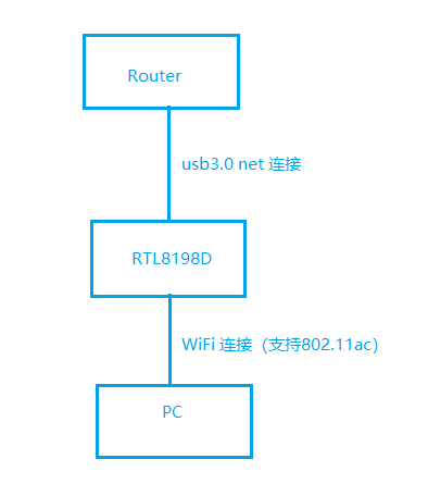RTL8812FR吞吐量低：usb net to wifi(8812F)TCP吞吐量低问题优化(CPU RTL8198D)_rtl8812fr ...