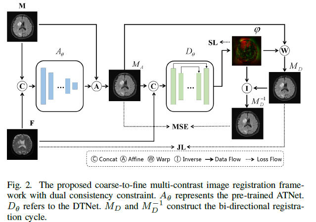 Deep Learning Based Registration文章阅读(十一)《A Coarse-to-fine Deformable ...