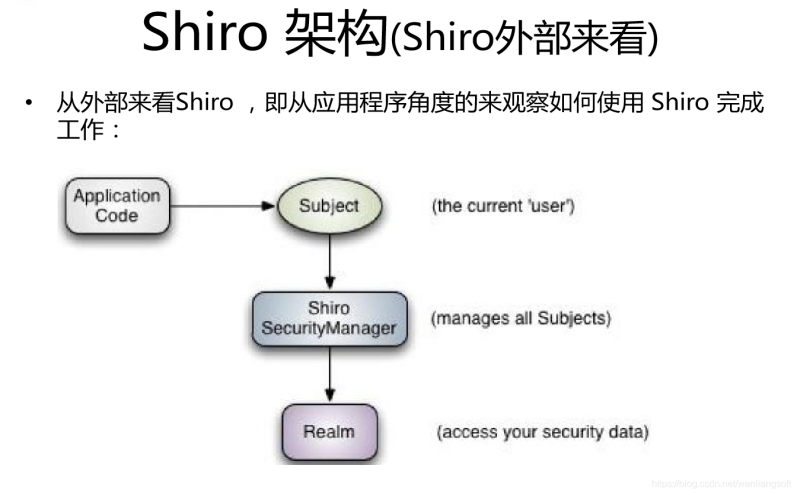 Shiro学习之路（一）：Shiro是什么？有什么用_shiro有什么用-CSDN博客