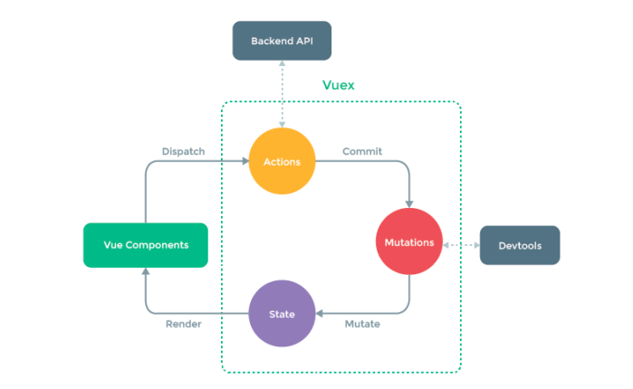 最详细Vuex教程（超详细）-基本使用-CSDN博客