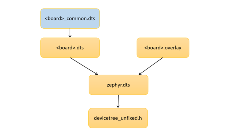 Zephyr RTOS -- 源树结构及软硬件配置过程简介-CSDN博客