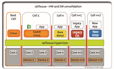 jailhouse同时运行2个Linux虚拟机（inmate)_jailhouse hypervisor-CSDN博客