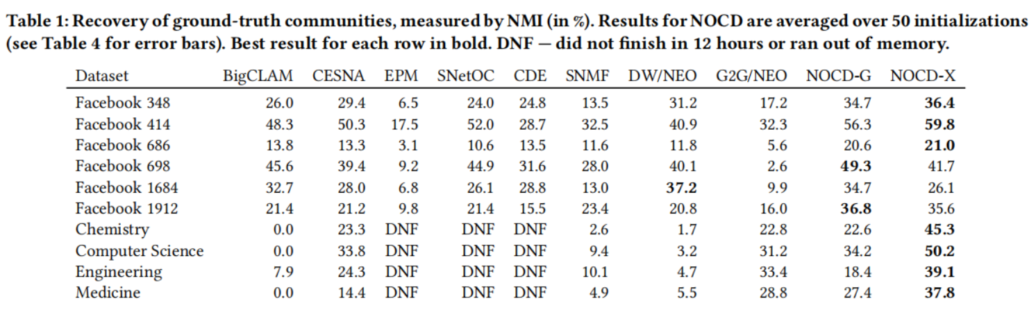 Overlapping Community Detectionwith Graph Neural Networks 论文笔记及代码详解 ...
