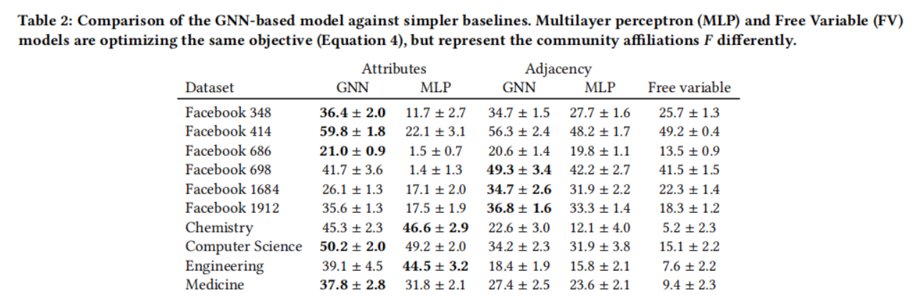 Overlapping Community Detectionwith Graph Neural Networks 论文笔记及代码详解 ...