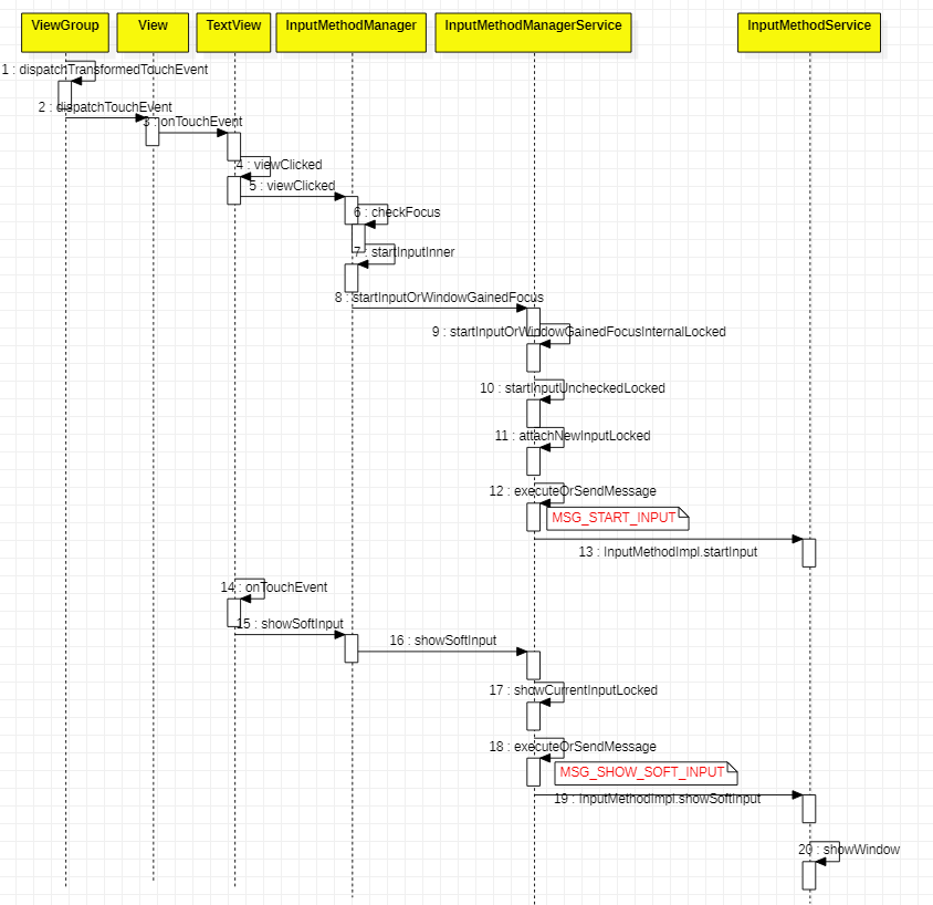 android开发浅谈之InputMethodManagerService_inputmethodservice-CSDN博客