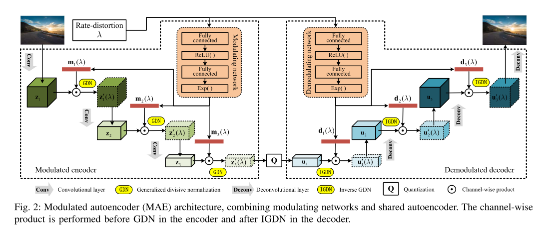 【图像压缩】使用调制自编码器实现可变比特率图像压缩variable Rate Deep Image Compression With Modulate Csdn博客