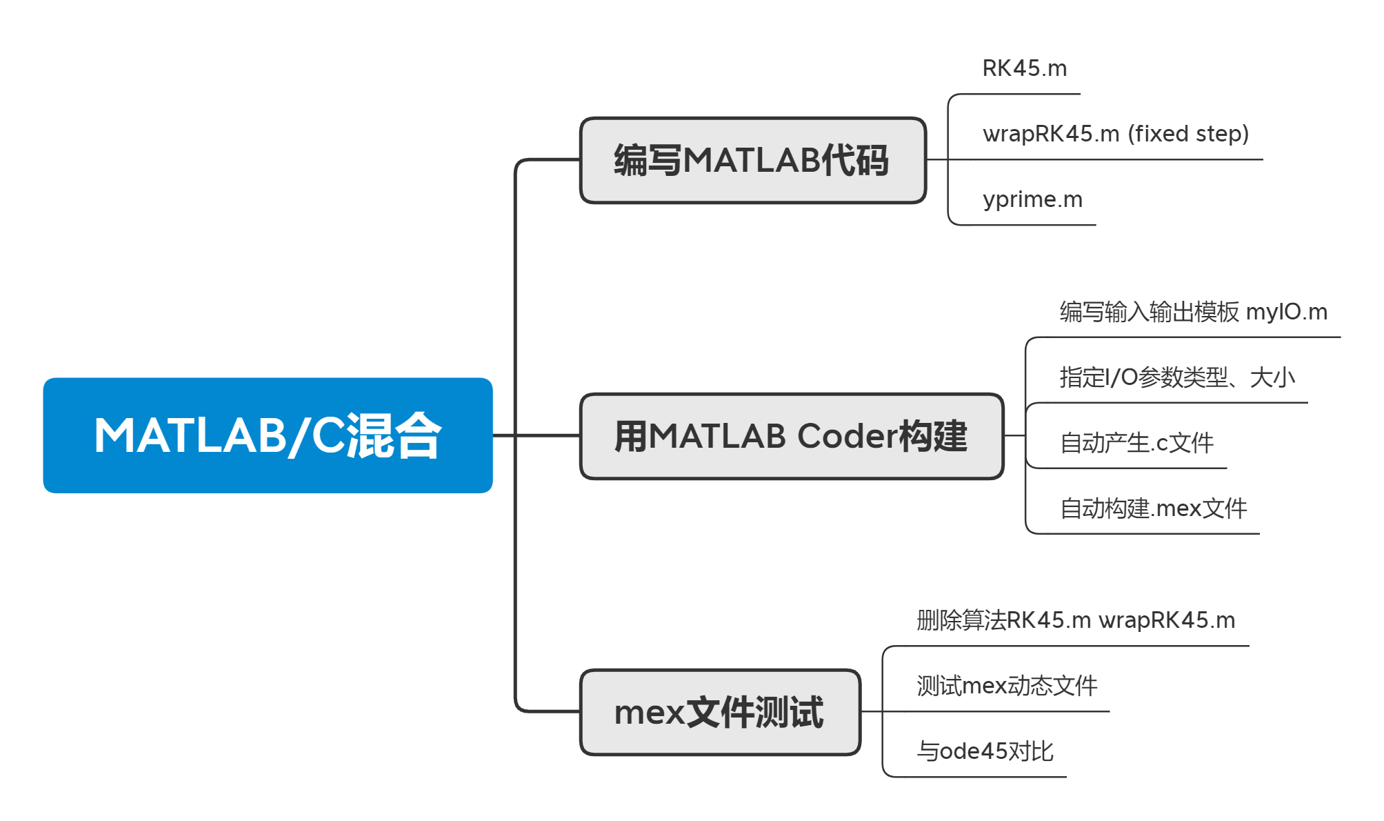 利用MATLAB Coder自动生成RK45数值积分C程序和MEX动态库_ode45的c语言实现-CSDN博客