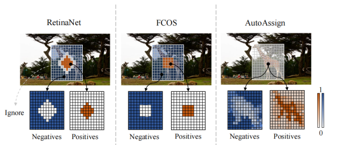 AutoAssign论文解析_autoassign mmdection csdn-CSDN博客