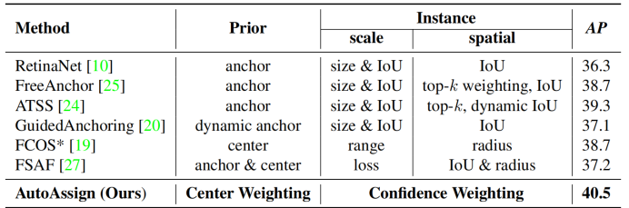 AutoAssign论文解析_autoassign mmdection csdn-CSDN博客