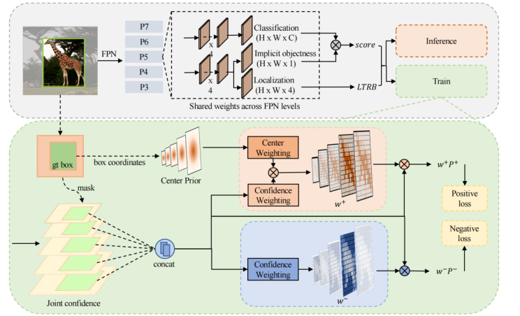 AutoAssign论文解析_autoassign mmdection csdn-CSDN博客