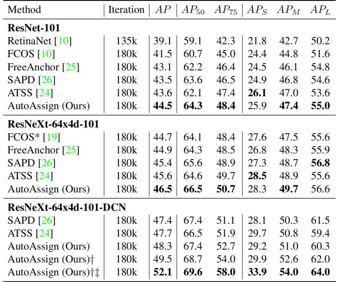 AutoAssign论文解析_autoassign mmdection csdn-CSDN博客