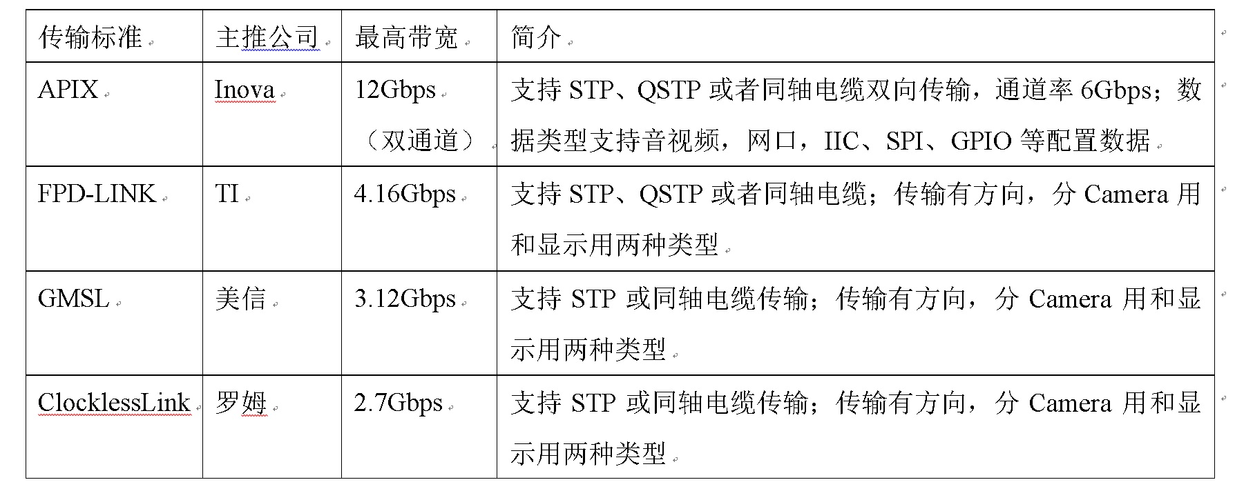 车用高速音视频传输串行总线技术简介（APIX、FPD-LINK、GMSL、ClockLessLink）_gmsl接口-CSDN博客