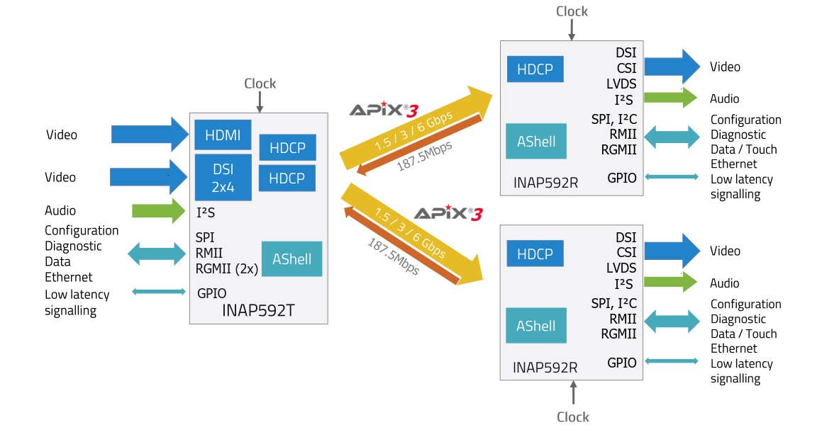 车用高速音视频传输串行总线技术简介（APIX、FPD-LINK、GMSL、ClockLessLink）_gmsl接口-CSDN博客