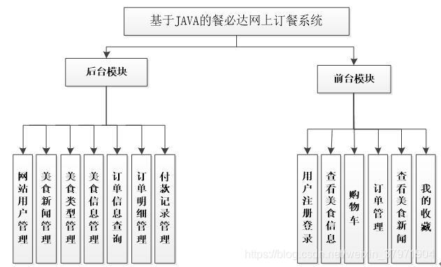Java项目:基于java的网上订餐外卖系统计算机毕业设计基于java在线点餐外卖系统设计与实现 参考文献 Csdn Csdn博客