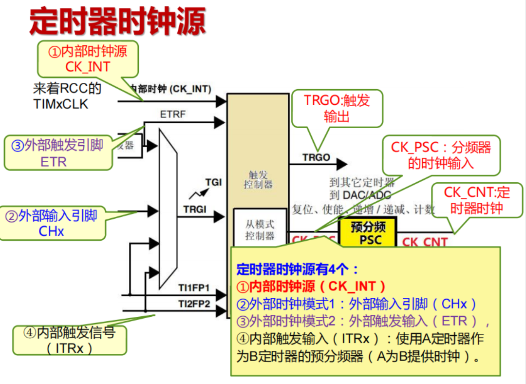 《32位嵌入式微控制器及应用》复习笔记大全（最终版） 嵌入式单片机stm32原理及应用期末复习笔记 Csdn博客