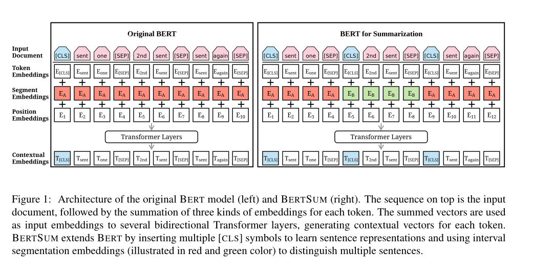 论文笔记 | Text Summarization with Pretrained Encoders-CSDN博客