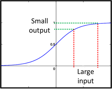 李宏毅ML笔记10: DL小妙招_infinite sigmoid with different biases-CSDN博客