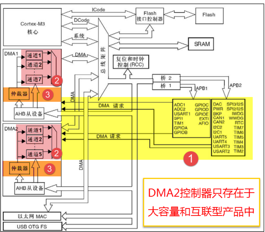 2021-06-18 STM32F103 DMA 与 DMA串口代码 使用固件库_dma固件伪装-CSDN博客