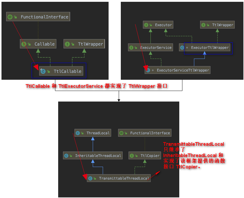 TransmittableThreadLocal相关组件实用解读，及如何达到线程池中的线程复用，及使用在哪些线程数据传递场景？_transmittablethreadlocal 线程池-CSDN博客