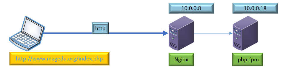 Nginx之FastCGI实战案例 : Nginx与php-fpm在和不在同一服务器_nginx php service 不在同一namespace-CSDN博客