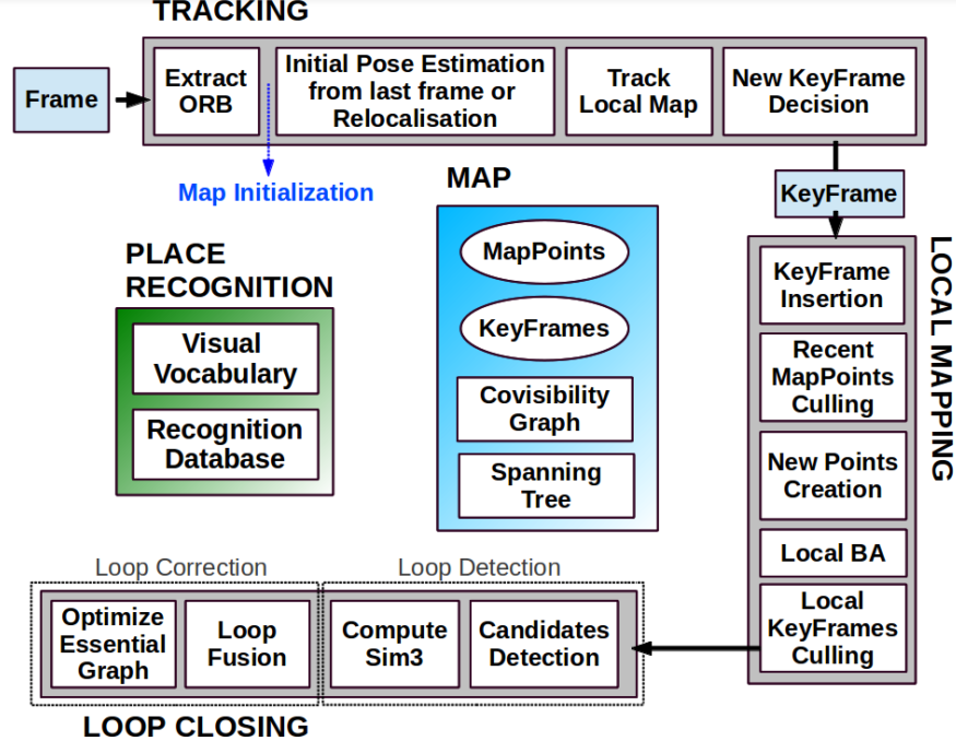 VSLAM框架对比_orb-slam2、orb-slam3、stella vslam 那个更合适-CSDN博客