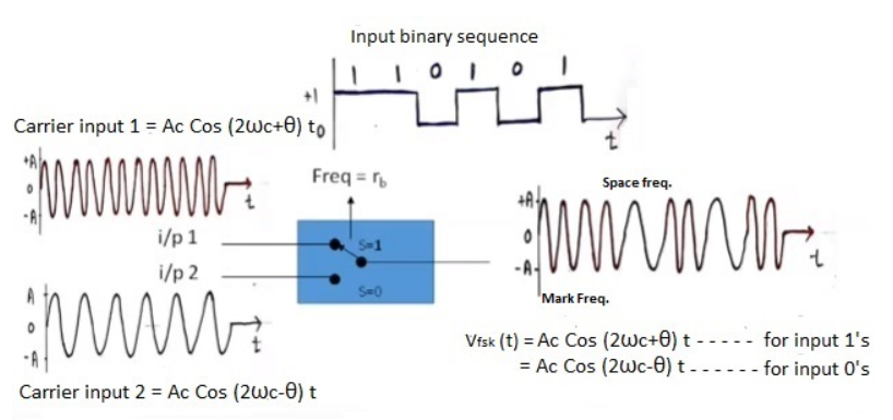 神莫是FSK（Frequency Shift Keying）频移键控?_相干检测和非相干检测的区别-CSDN博客