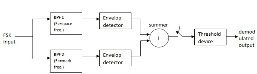 神莫是FSK（Frequency Shift Keying）频移键控?_相干检测和非相干检测的区别-CSDN博客