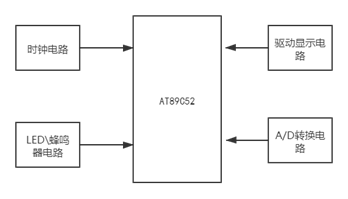 基于AT89C52单片机的数字电压表设计_89c52设计一个智能型数字电压表,量程1000v-CSDN博客