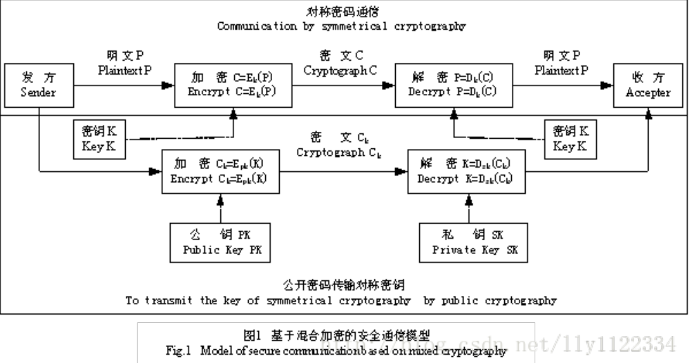 基于DES和RSA算法自动分配密钥的加密聊天程序_基于rsa 算法自动分配密钥的加密聊天程序-CSDN博客