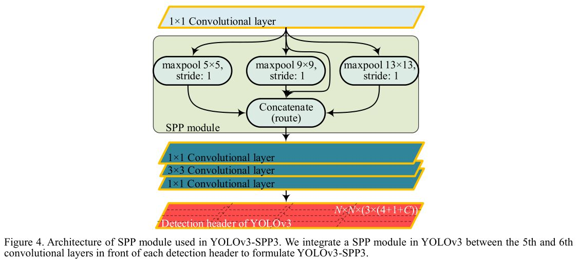 YOLOv3-SPP 学习笔记-CSDN博客