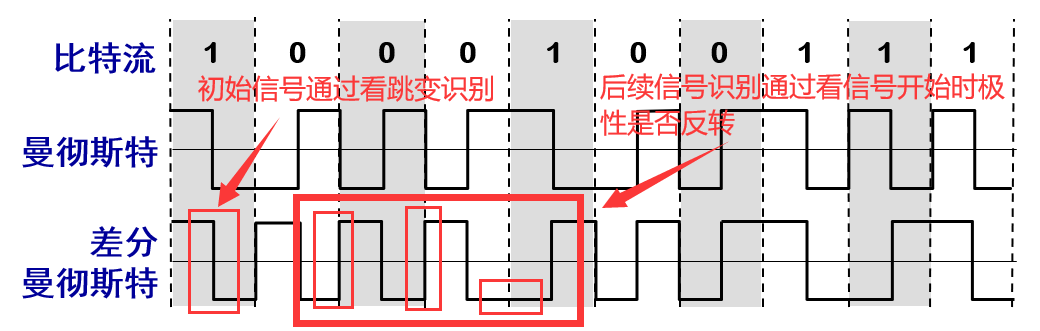 曼彻斯特编码与差分曼彻斯特编码 Csdn博客