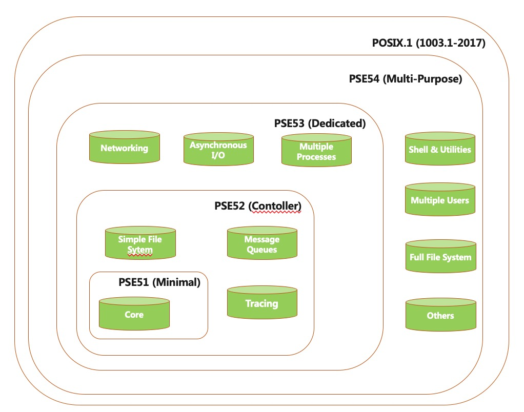 Linux上应用竟然可以轻松的移植到RTOS上_嵌入式系统 兼容 posix-CSDN博客