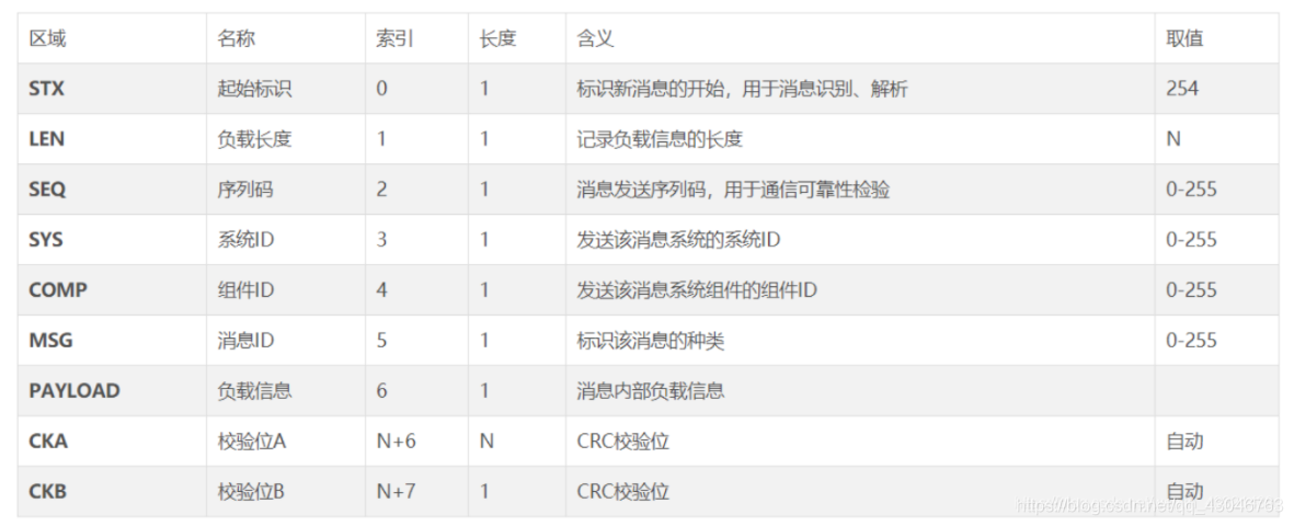 Mavlink协议从入门到放弃(一)mavlink官网 Csdn博客