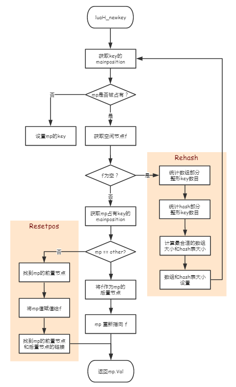 【Lua 5.3源码】table实现分析_lua table源码-CSDN博客