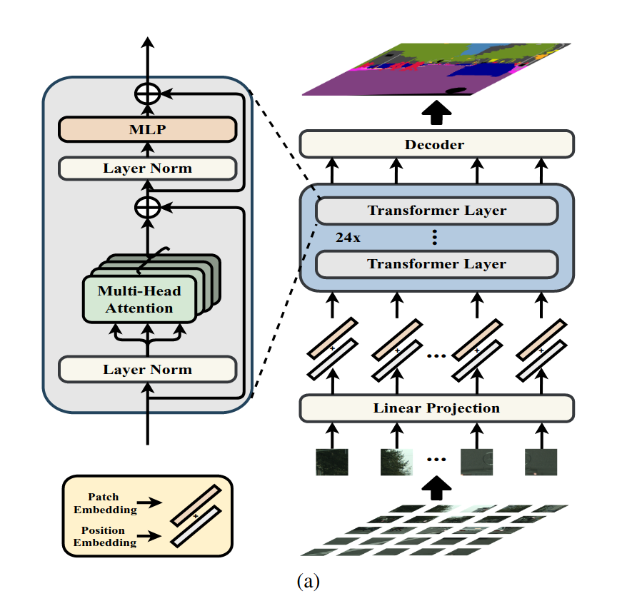 论文：SETR（Transformer 语义分割）-CSDN博客