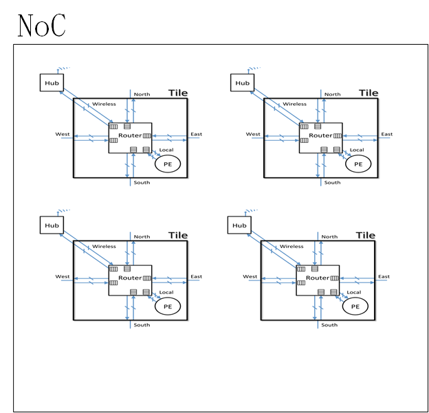 Noxim仿真器介绍文档-CSDN博客