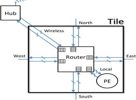Noxim仿真器介绍文档-CSDN博客