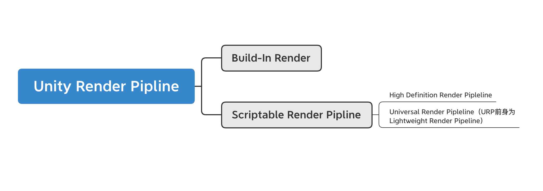 Unity SRP URP HDRP 的区别_3dhdrp 3durp-CSDN博客