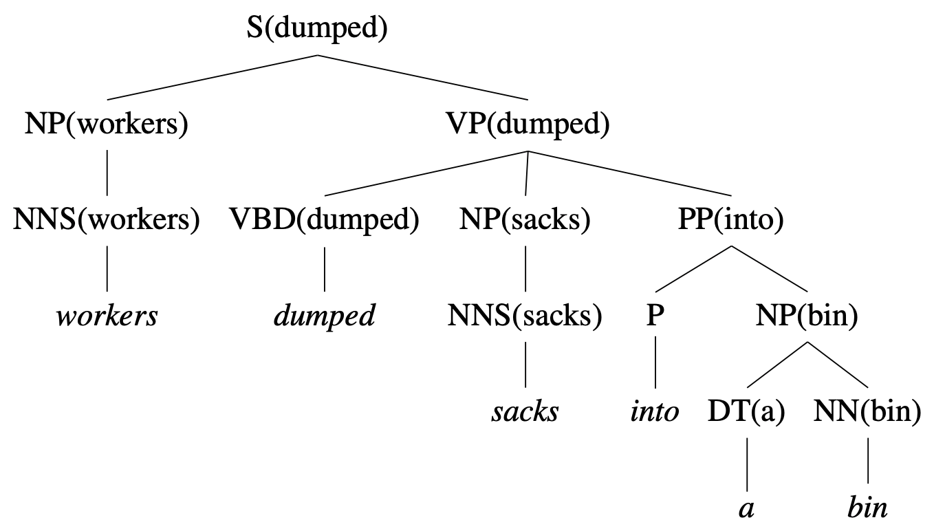 第十五篇：依存语法Dependency Grammar-CSDN博客