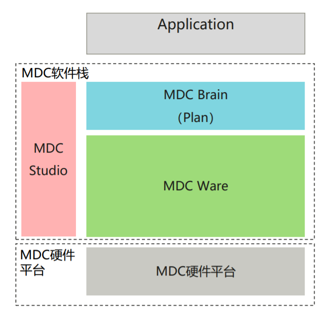 【MDC开发者课程】基于MDC的SOA方案_mdc soa-CSDN博客