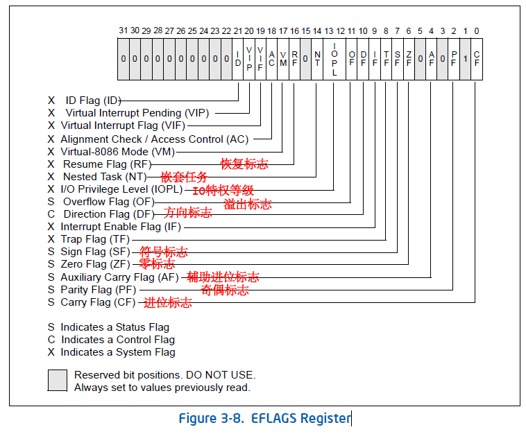 EFLAGS 寄存器，EFLAGS 交叉引用，EFLGAS条件码_eflags(efl)寄存器-CSDN博客