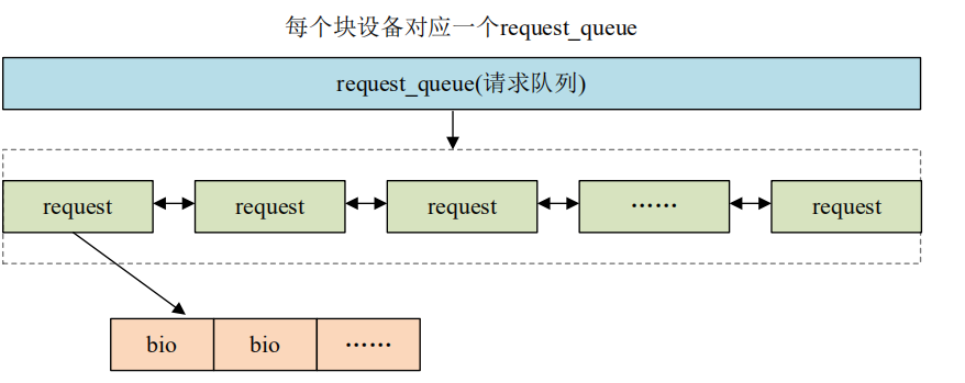 Linux块设备驱动-ramdisk模拟磁盘_linux block device 盘符-CSDN博客