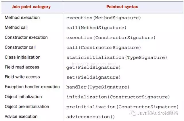 面向切面编程：aspectJ在Android中的使用_android aspectjrt-CSDN博客