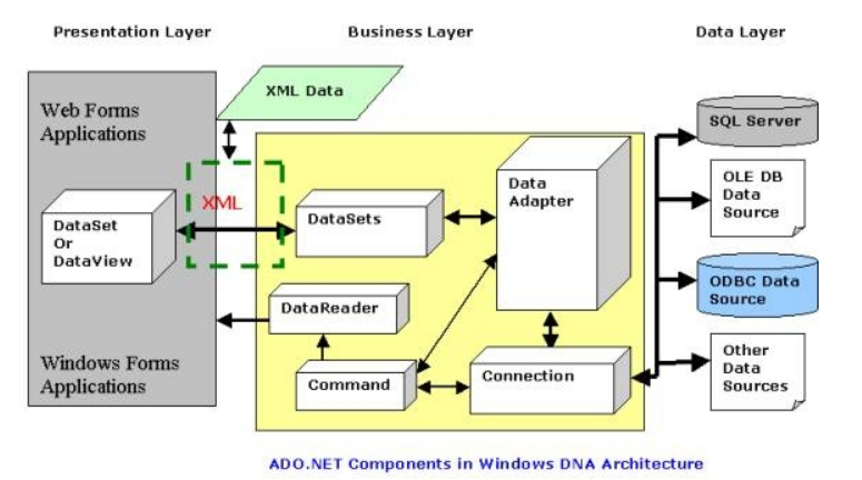ADO,OLEDB,ODBC,DAO的区别_odbc dao ado ole-CSDN博客