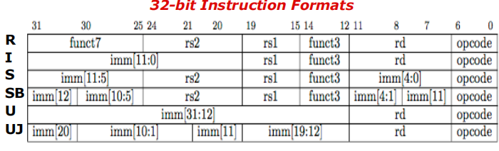 riscv标准指令集和扩展指令集对应的opcode、funct3、funct7等的值（I/M/A/F/D等等）_riscv opcode 编码-CSDN博客