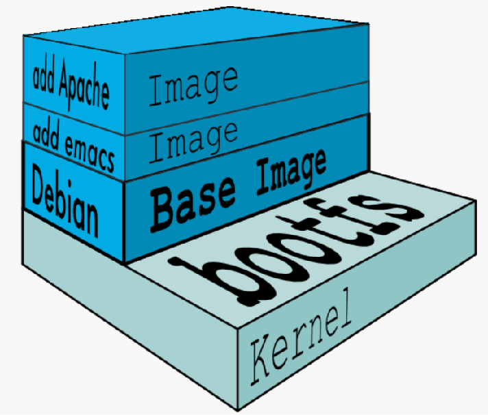 联合文件系统（UnionFS）和 镜像分层_union fs-CSDN博客